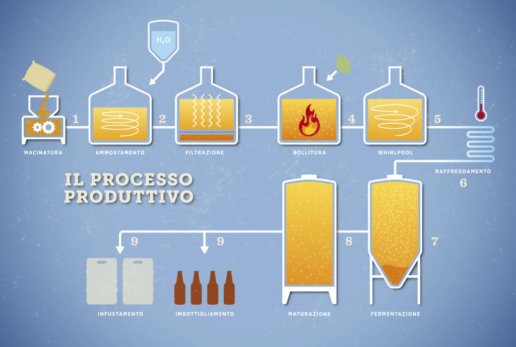 Processo Di Fermentazione
